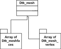 DATAKIT API How To Use Dtk Mesh Class