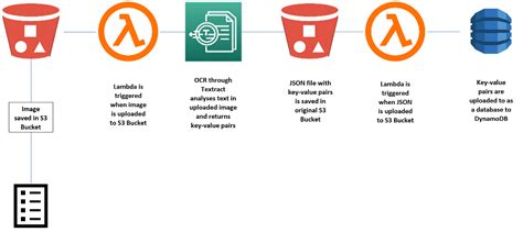Automating Your Form Data Extraction And Data Basing With Aws Textract By Ghaith Farfour