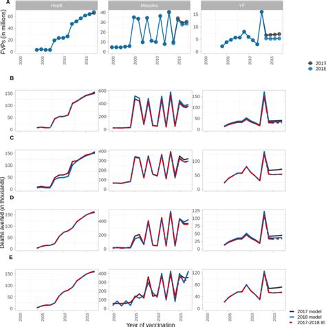 Model Estimates And Impact Extrapolation Showing Deaths Averted By Year