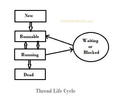 Java Thread Life Cycle
