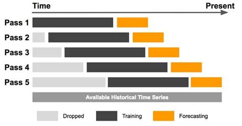 Time Series Analysis Walk Forward Validation