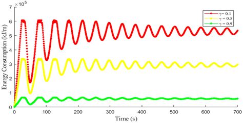 Effect Of Driver Energy Saving Awareness On Energy Consumption In A Microscopic Traffic Model