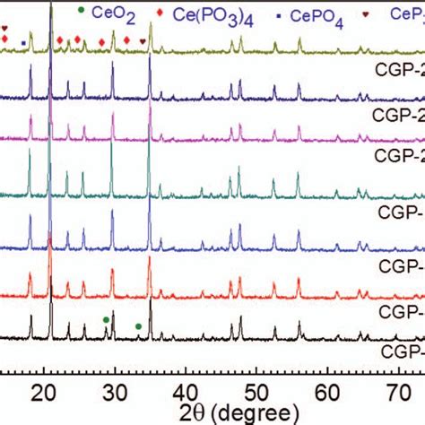 Xrd Patterns Of Cgp Powders Calcined At 300 • C In Air For 8 H