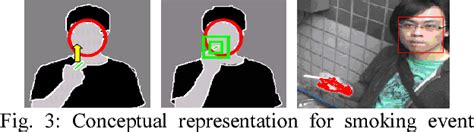 Figure 3 From Human Smoking Event Detection Using Visual Interaction Clues Semantic Scholar
