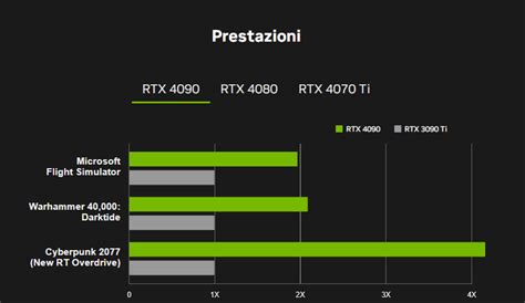 Le Ultime Schede Grafiche Nvidia