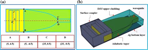 Schematic Illustration Of The Surface Coupler With Taper Waveguide A Download Scientific