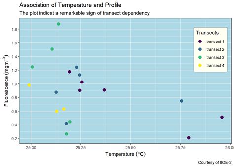 Chapter Plotting In R With Ggplot Practical Spatial Data