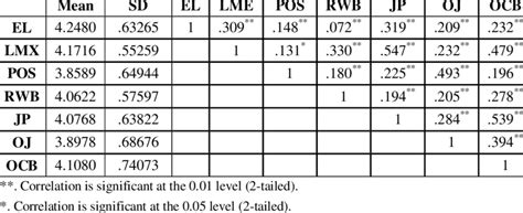 Correlation Analysis Download Table