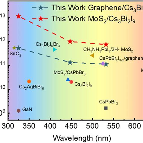 Comparison Of The Specific Detectivity Of Present Heterostructure Download Scientific Diagram