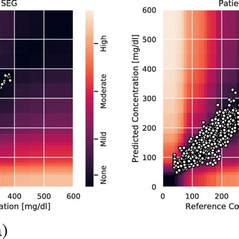 the surveillance error grid overlayed with each model prediction