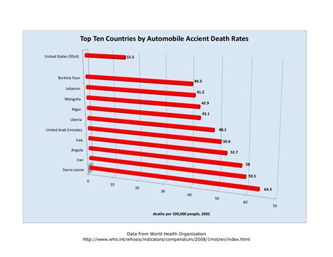 Automobile Accident Statistics By State The U S Ranks 93rd In Automobile Accident Death Rates