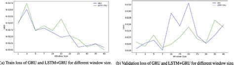 Comparison Of Training And Validation Loss For Gru And Lstm Gru