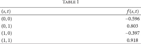 Table 1 From Innovative Correlation Coefficient Measurement With Fuzzy
