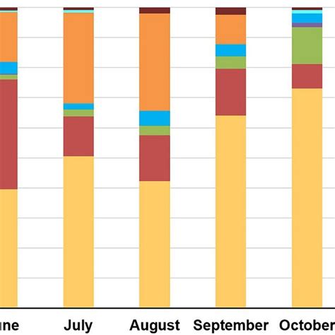 Structure Of Planktonic Algae Groups In The Tresna Reservoir In 2019 Year Download Scientific
