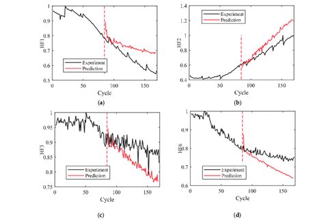 Prediction Result Of Hfs Based On Lstm A Prediction Of Hf1 B