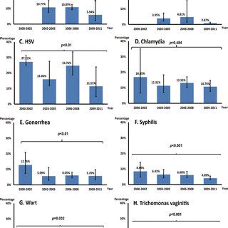 Estimated Temporal Trend Of Sexually Transmitted Infections Among Download Scientific Diagram