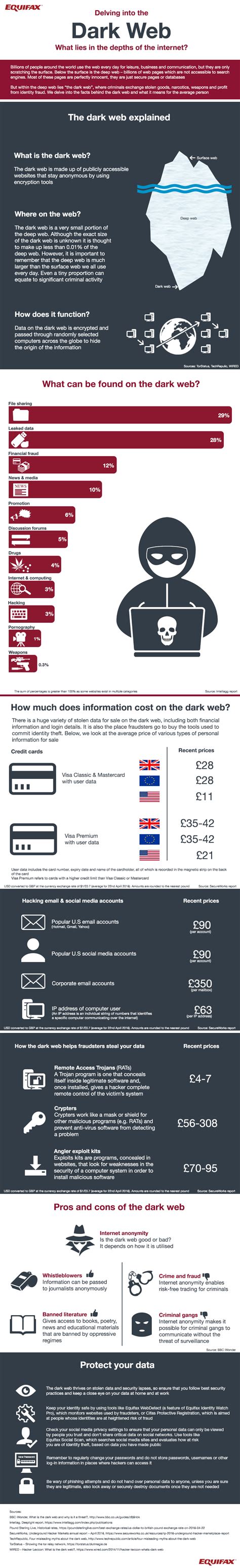 Dark Web Dealing The Price Of Hacked Information 2016 Research
