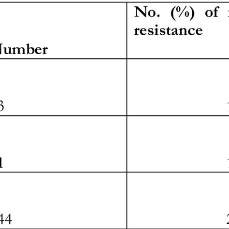 Distribution Of Inducible Clindamycin Resistance In Mrsa And Mssa Isolates Download Table