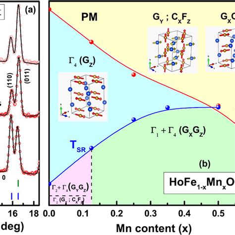 A Superlattice Reflections In X 0 0125 And 025 Samples At Download Scientific Diagram
