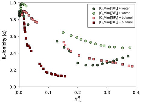 Comparison Of The Predicted Ionicity α As Function Of Il Mole