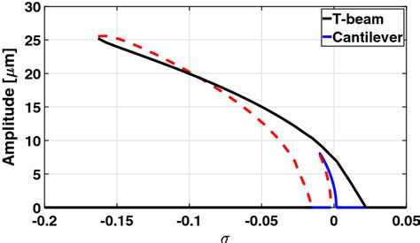 Comparison Of Principal Parametric Resonant Response At Download Scientific Diagram