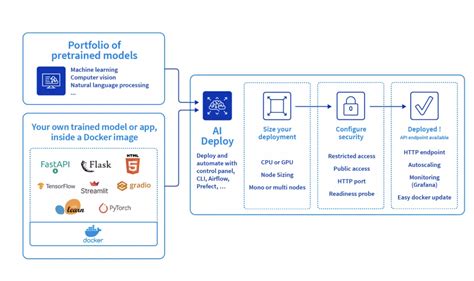 Quest Ce Quai Deploy Lancé Par Ovhcloud