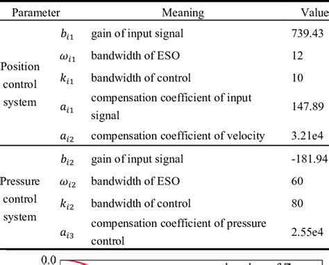 Values And Meanings Of Parameters For Cylinder Retraction Simulation Download Scientific Diagram