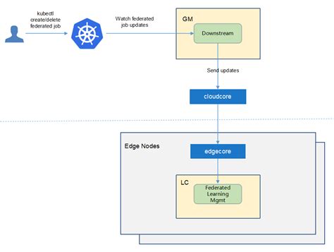 Federated Learning Sedna Documentation