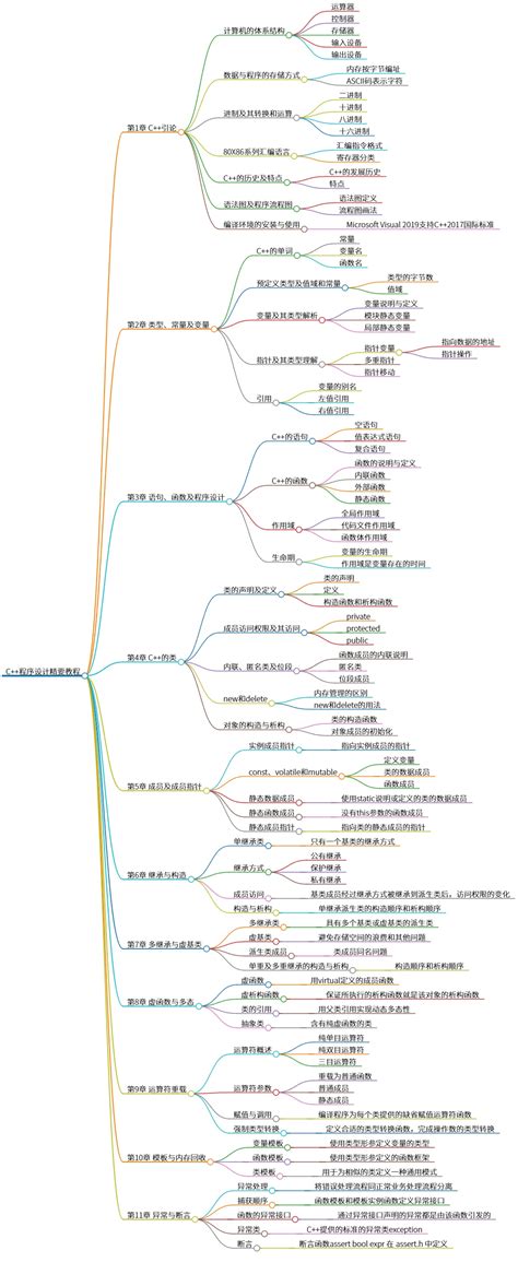 C程序设计精要教程:核心概念与实践指南 Markmap思维导图模板库 C程序设计精要教程:核心概念与实践指南 Markmap思维导图模板库