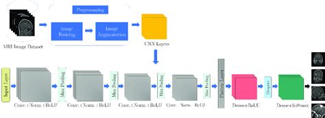 Architecture Of The Generic Cnn Model Input Size 256 × 256 Model