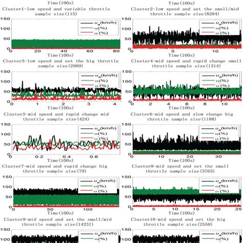 The Final Result Of Clustering Of Each Driving Style 112 Download Scientific Diagram