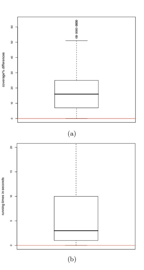 A Differences In Coverage Obtained On Bacterial Genome Comparisons Download Scientific
