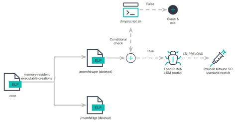 New Linux Rootkit Pumakit Uses Advanced Stealth Techniques To Evade