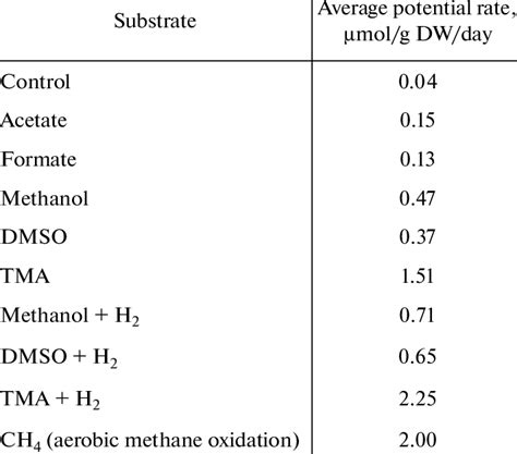 Average Potential Rates Of Methanogenesis On Dif Ferent Substrates And