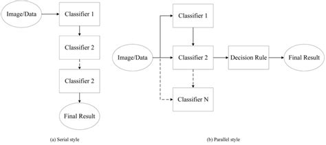 classifier combination styles in two modes a serial mode b