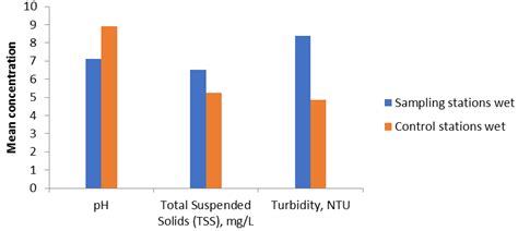 Mean Concentration Of Ph Total Suspended Solids And Turbidity From