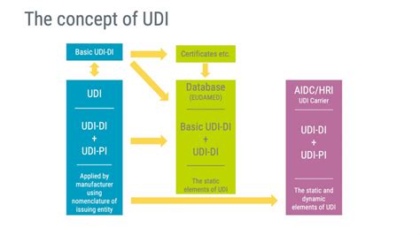 Udi Requirements For Medical Device Manufacturers In The Eu Medical Device Hq 1