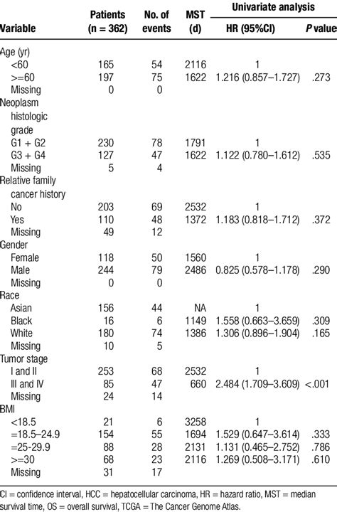 Clinical Characteristics Of Patients In Hcc From Tcga Database
