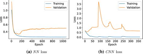 Training And Validation Loss Of Nn And Cnn On Raw Data For An Exemplary
