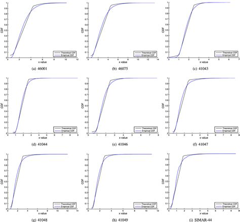 Estimated Theoretical Distribution Versus Empirical Distribution In All