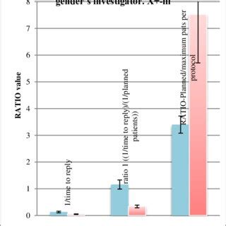 Rate Of Recruitment Parameters And Investigator S Gender Download Scientific Diagram