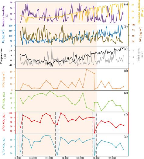 Investigating Atmospheric Nitrate Sources And Formation Pathways Between Heating And Non Heating