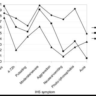 Symptom Prevalence And LCA Classification By Sex Download Table