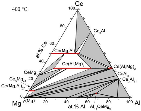 Al Mg Si Ternary Phase Diagram