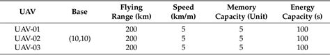 Table 2 From A Dynamic Task Scheduling Method For Multiple Uavs Based On Contract Net Protocol
