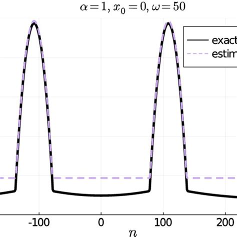 Stretched Fourier Functions Wave Packet Coefficients In A Stretched Download Scientific