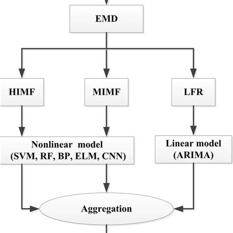 Solution Process For The Empirical Mode Decomposition Emd Based