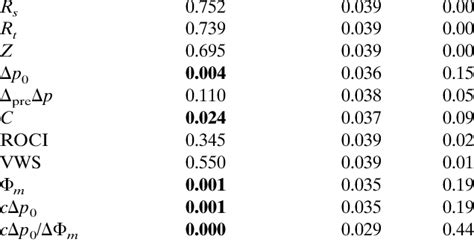 The P Value Values 01 In Boldface Std Dev And R 2 Of Download Table