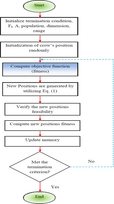 The Flowchart Of Crow Search Algorithm Download Scientific Diagram
