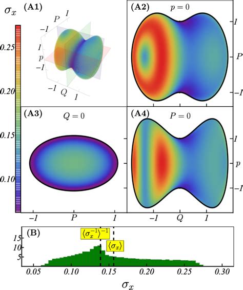 Figure 2 From Effective Dimensions Of Infinite Dimensional Hilbert Spaces A Phase Space